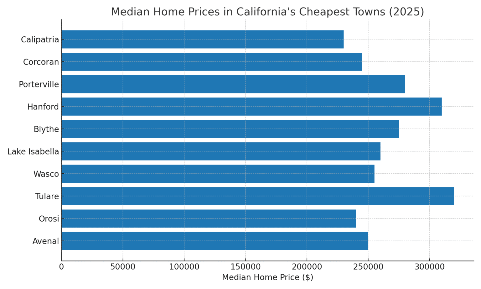 Cheapest Places to Live in California (2025/2026 Guide)